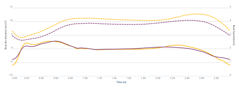 Drag Efficiency in Rowing - Rowing in Motion