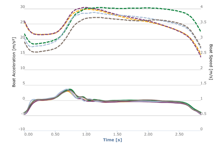 Typical Stroke Speed Normalisation Rowing In Motion